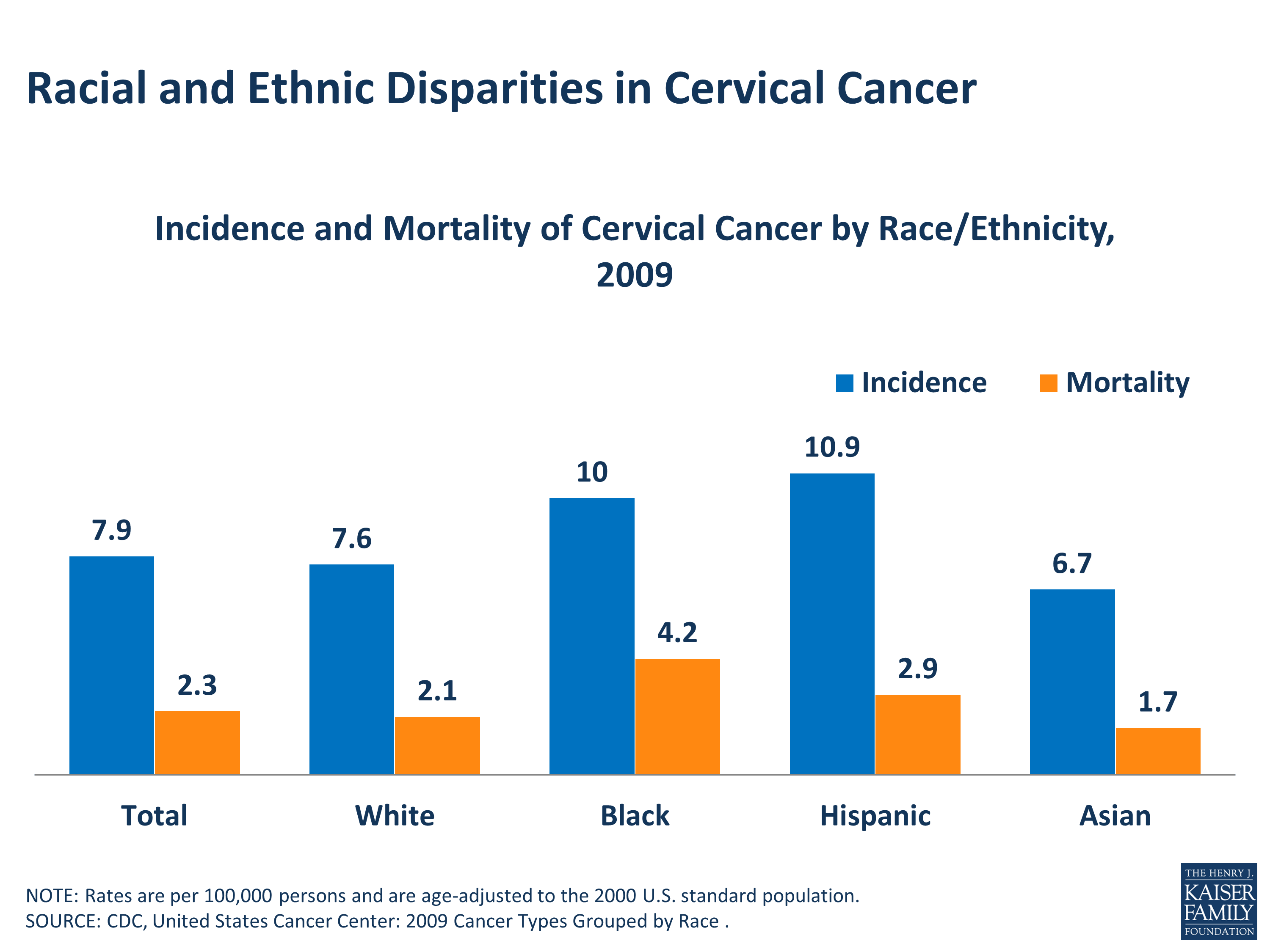 Racial and Ethnic Disparities in Cervical Cancer | KFF