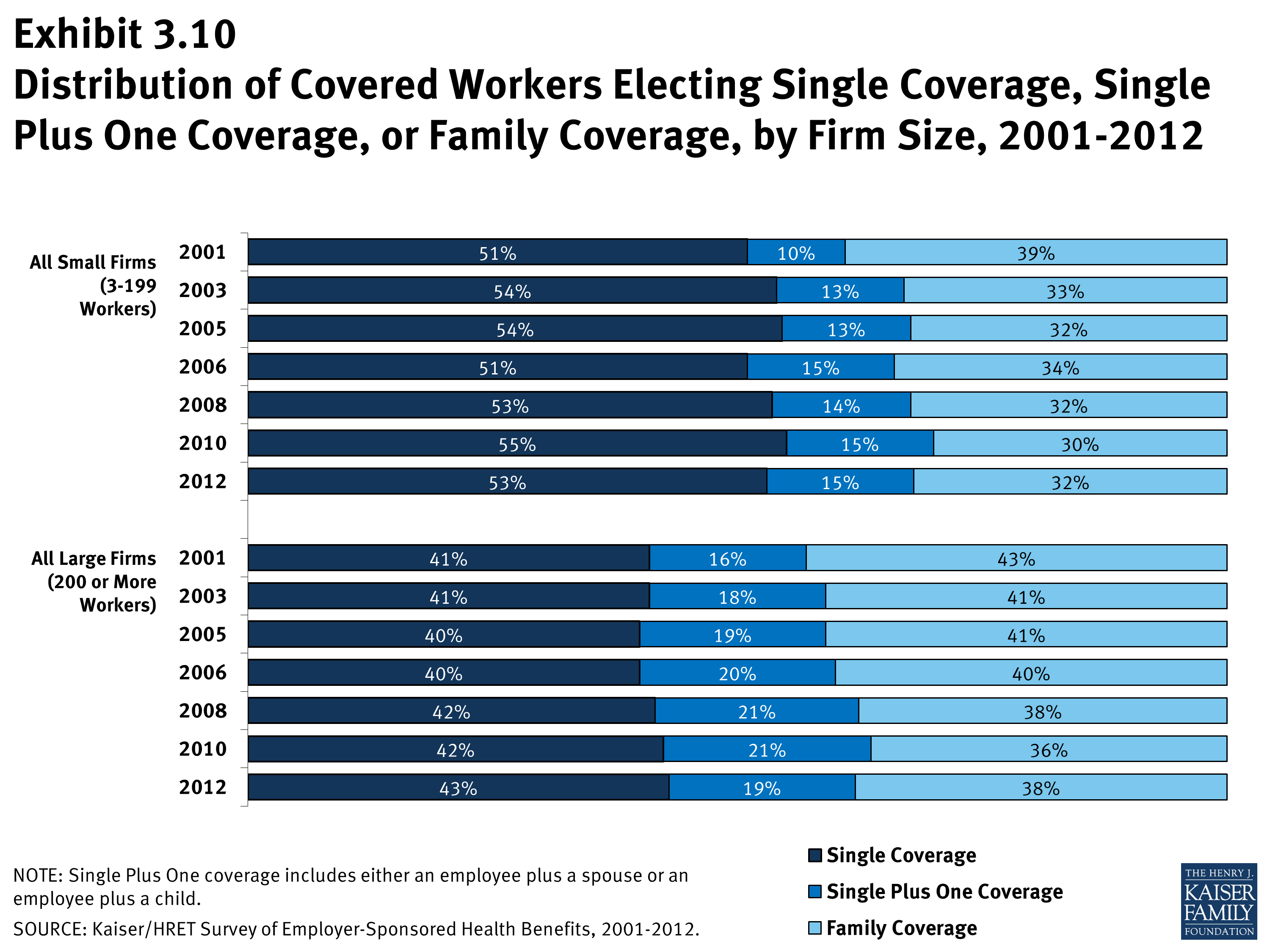 2012 EHBS 3.10 | KFF