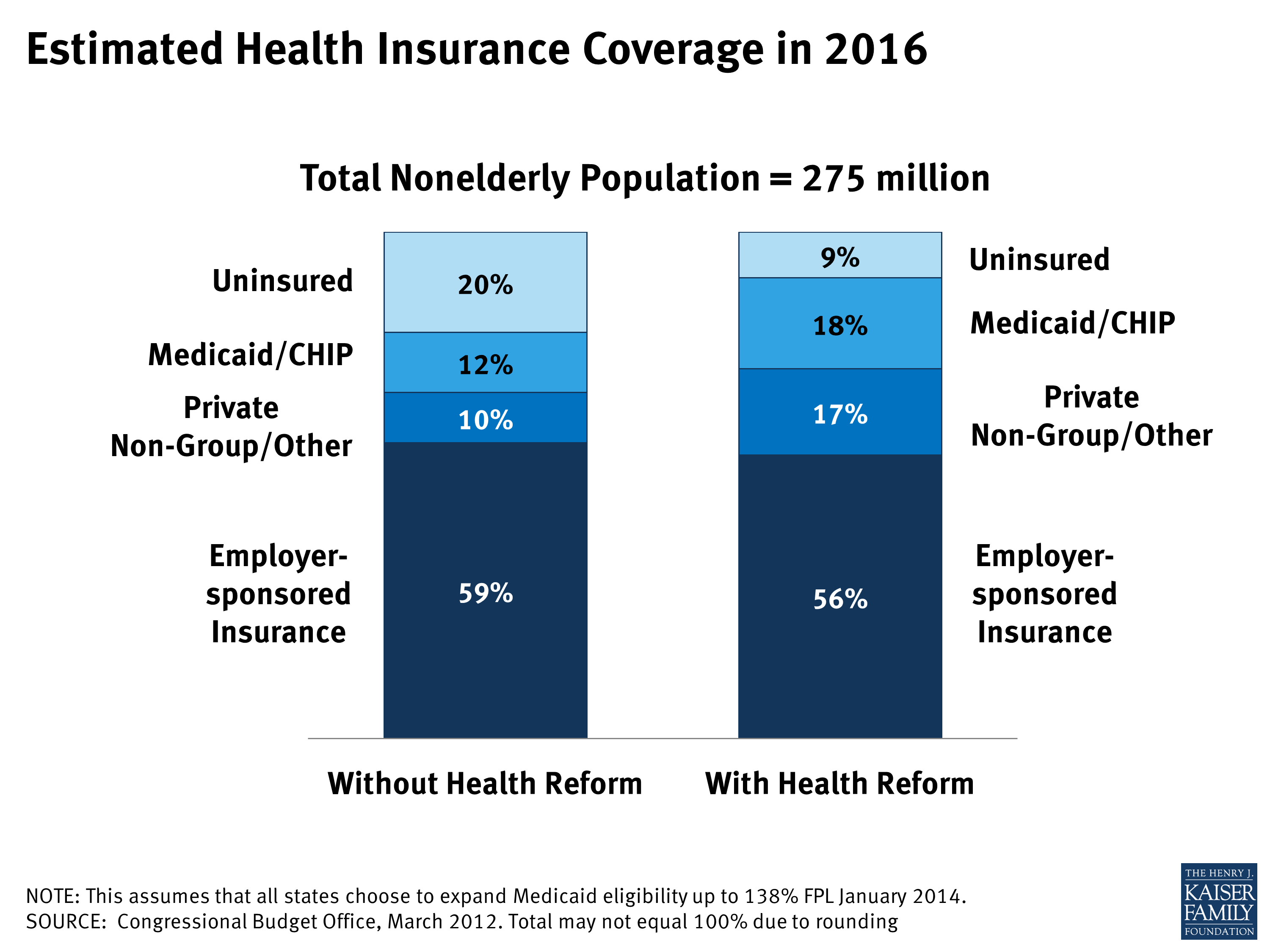 Estimated Health Insurance Coverage In 2016 KFF Estimated Health Insurance Coverage In 2016 KFF