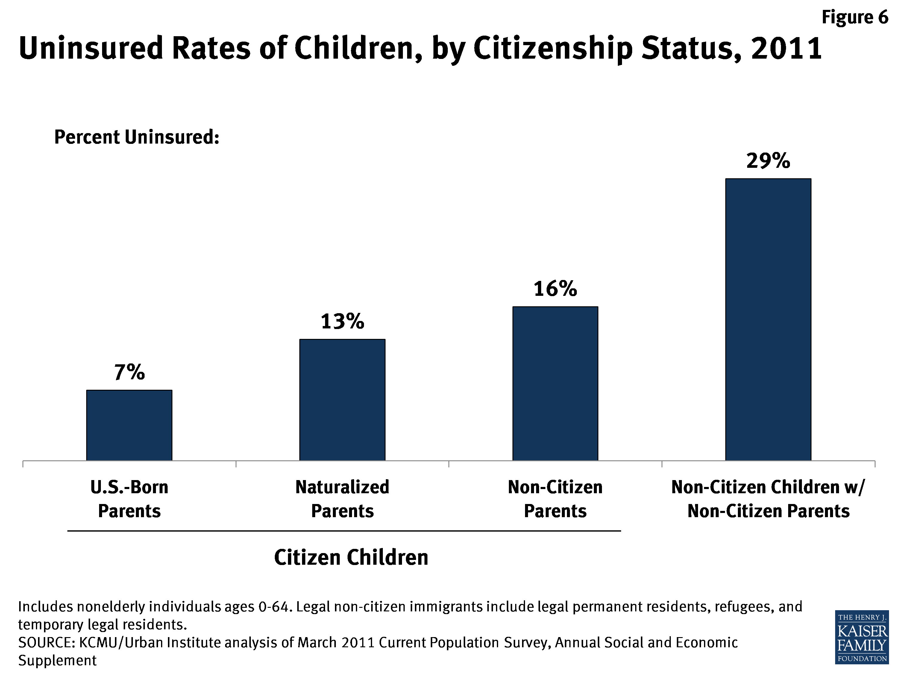 Fig 6 Uninsured Rates Of Children By Citizenship Status 2011 KFF fig-6-uninsured-rates-of-children-by-citizenship-status-2011-kff