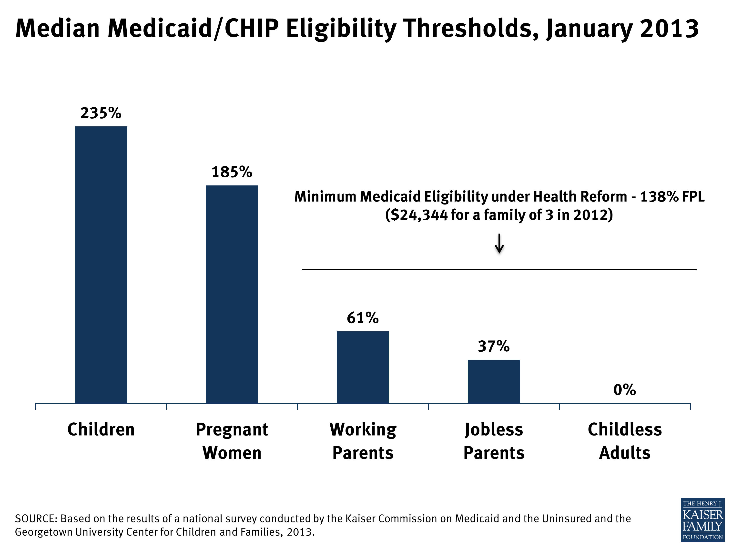 Median Medicaid/ CHIP Eligibility Thresholds, January 2013 | KFF