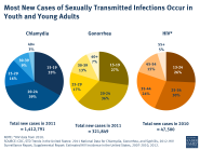 Gonorrhea Graphs