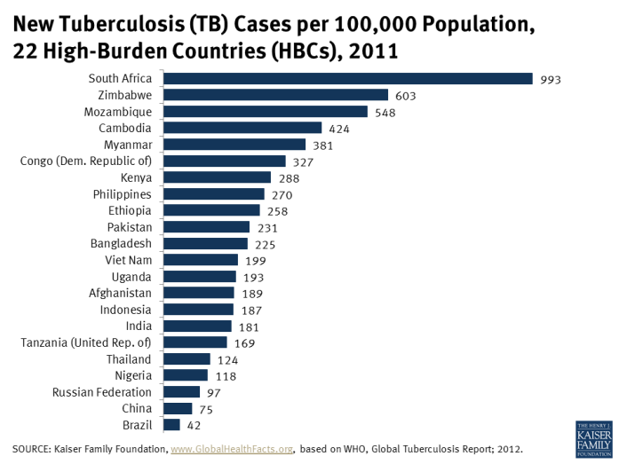New Tuberculosis (TB) Cases per 100,000 Population, 22 High-Burden ...