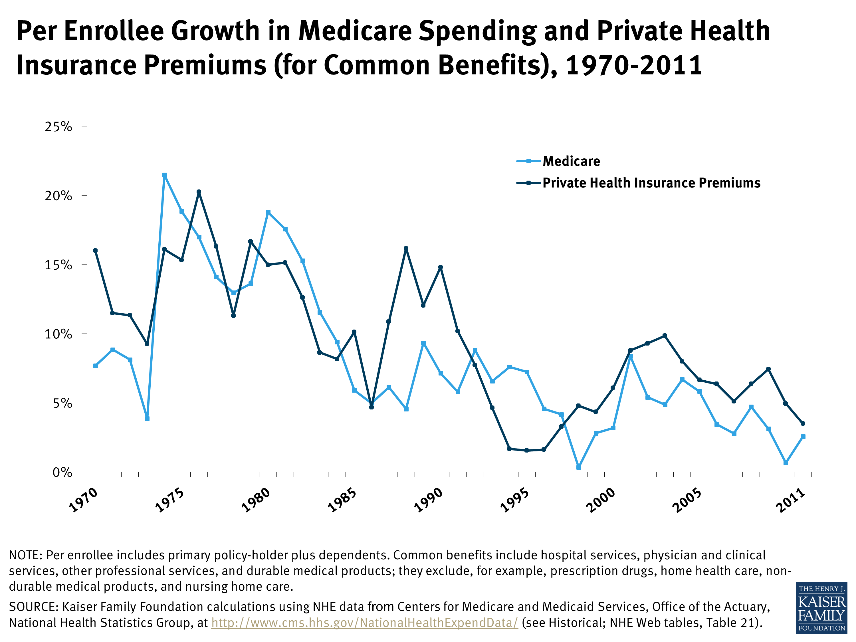 Per Enrollee Growth in Medicare Spending and Private Health Insurance ...