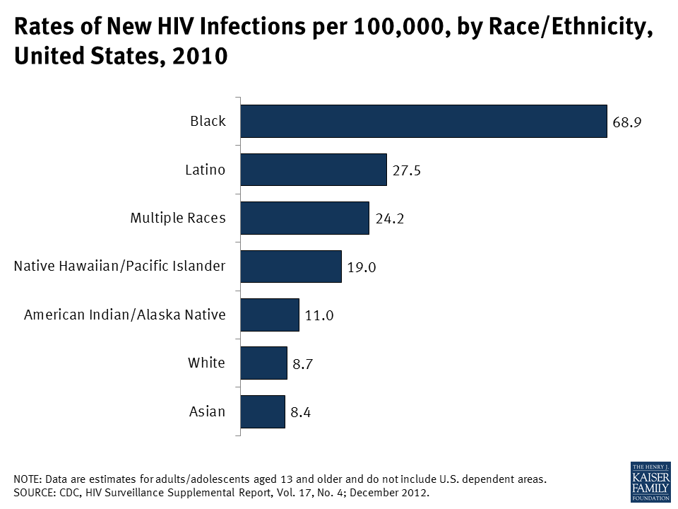 Rates of New HIV Infections per 100,000, by Race/Ethnicity, United ...