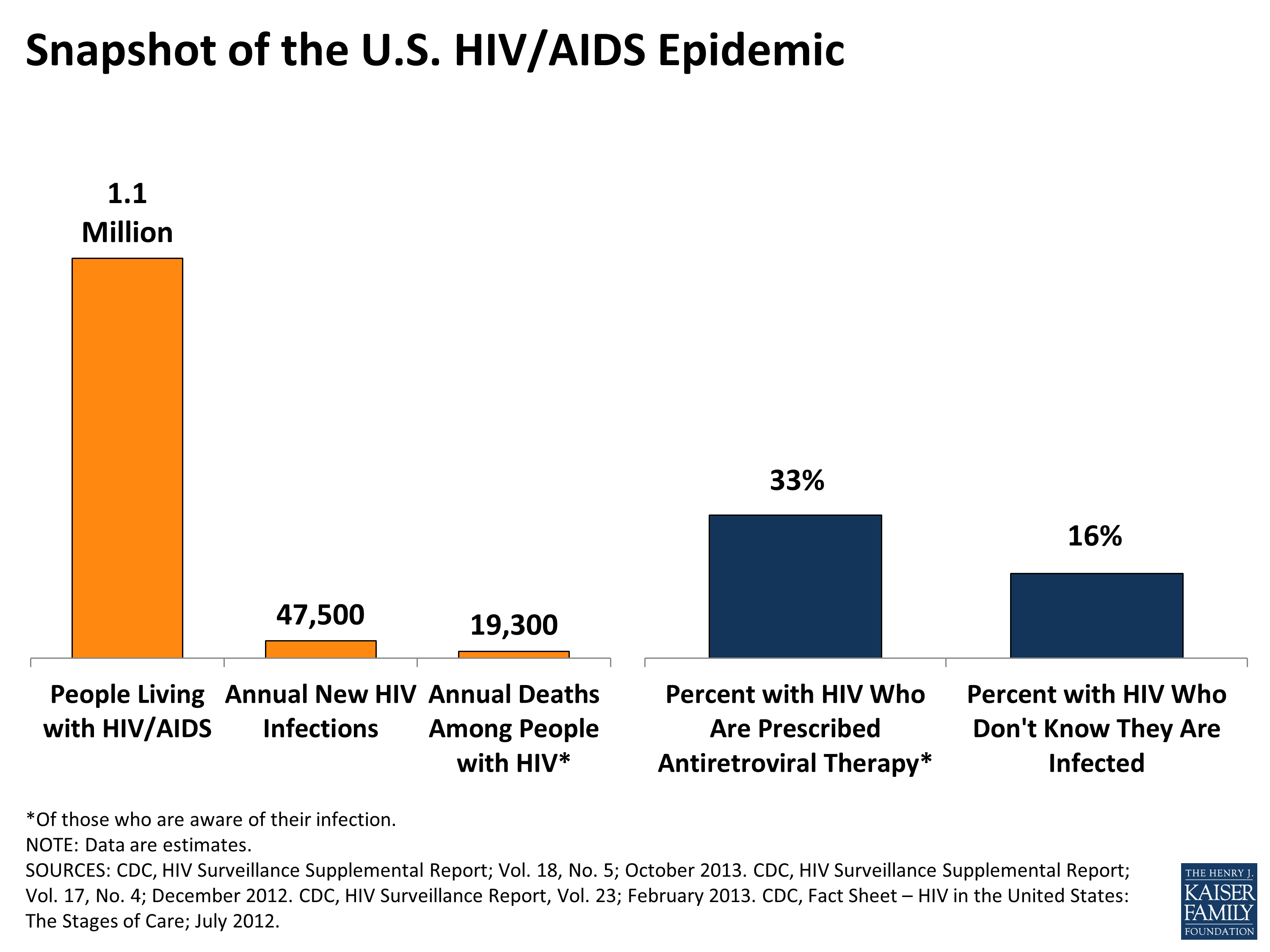 Snapshot Of The U S Hiv Aids Epidemic Kff