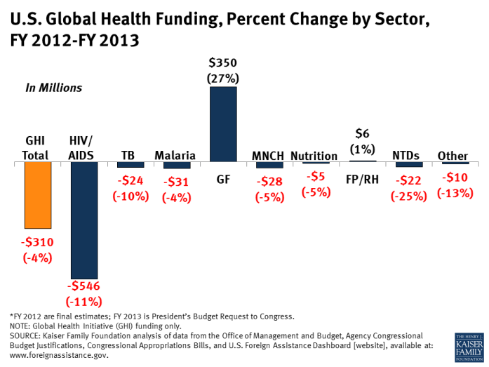 U.S. Global Health Funding, Percent Change by Sector, | KFF