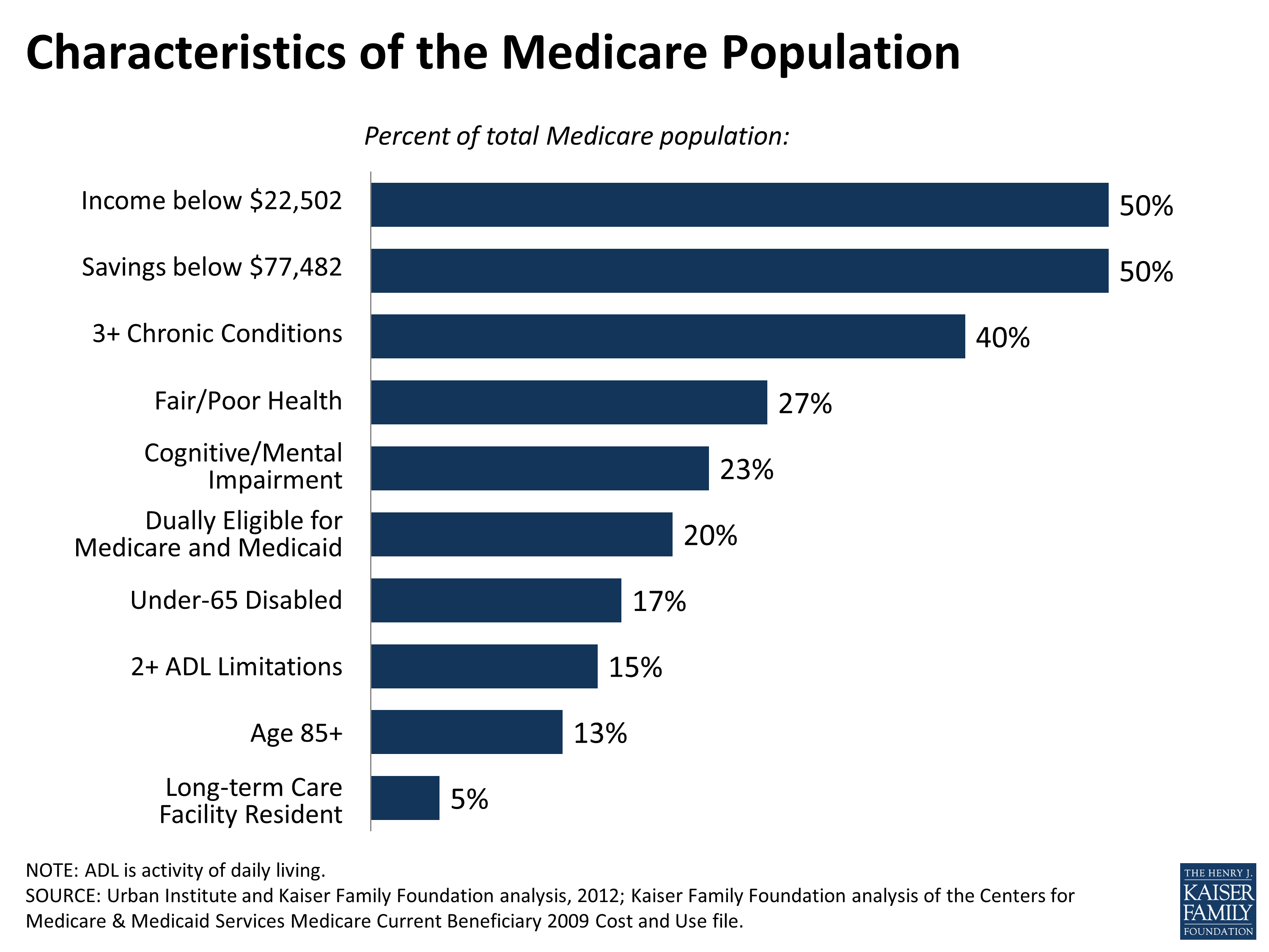 Characteristics of the Medicare Population | KFF