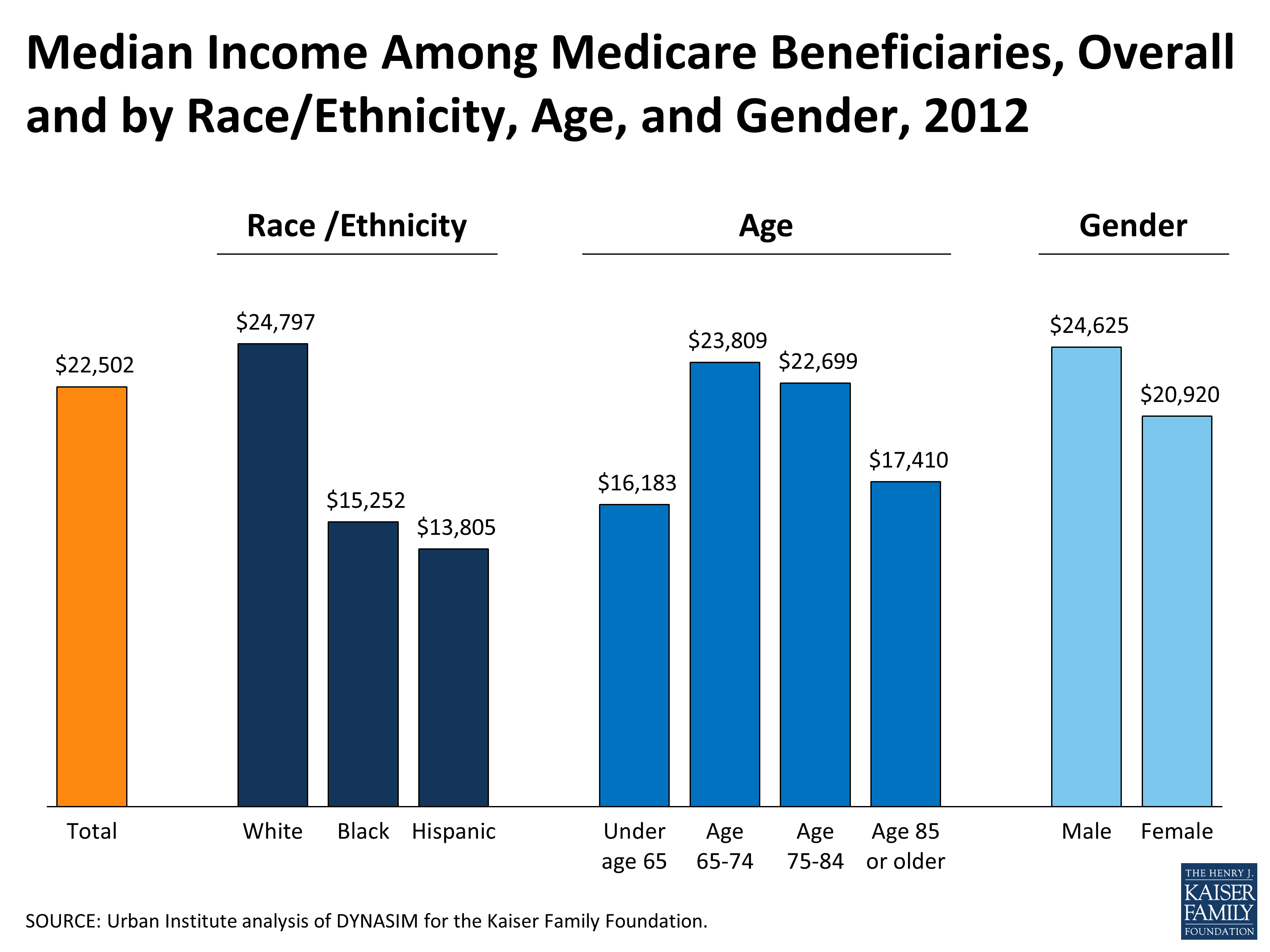 Median Income Among Medicare Beneficiaries Overall And By Race