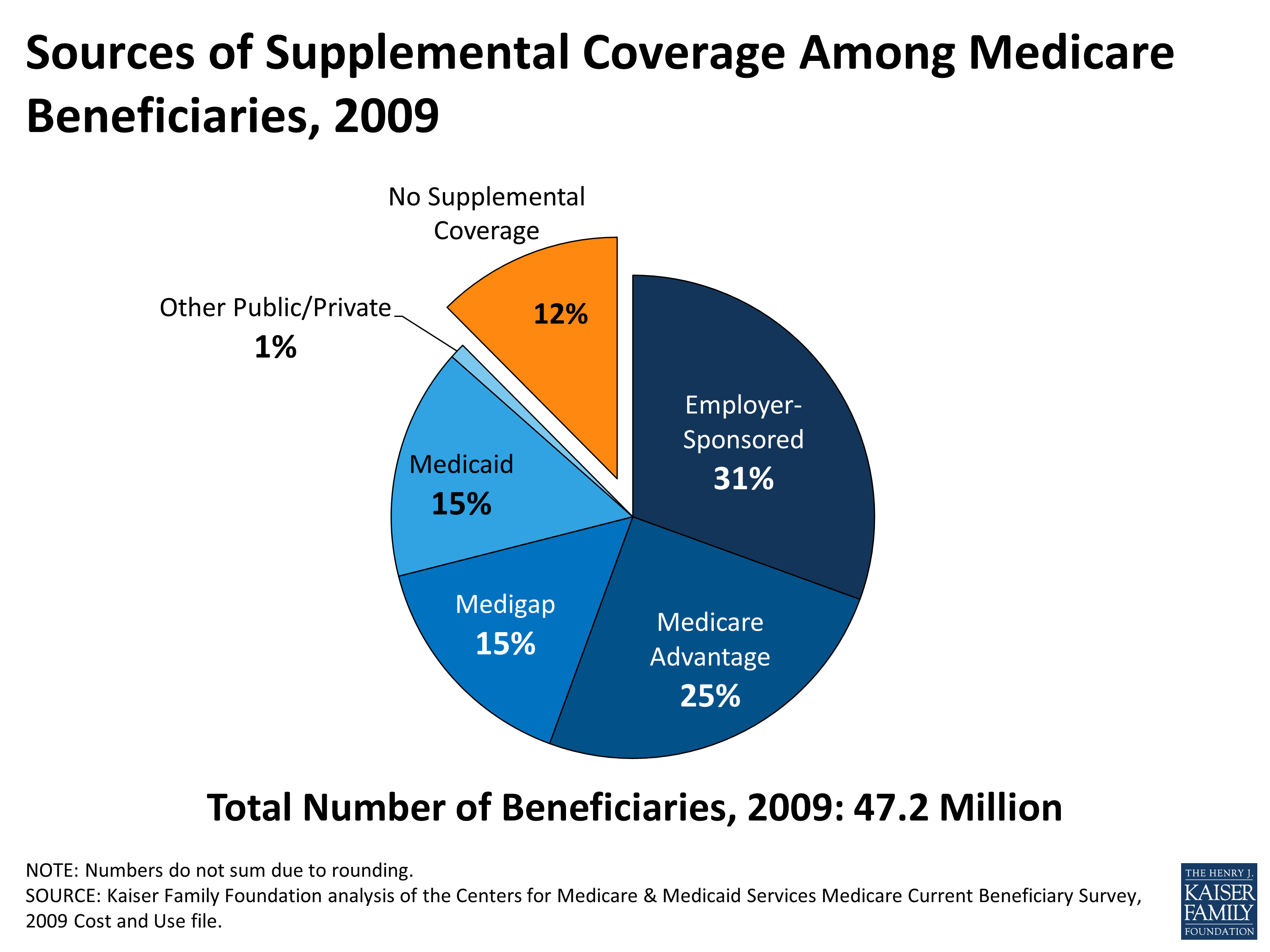Sources of Supplemental Coverage Among Medicare Beneficiaries, 2009 | KFF