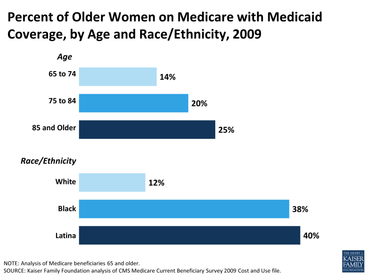 Percent of Older Women on Medicare with Medicaid Coverage, by Age and ...