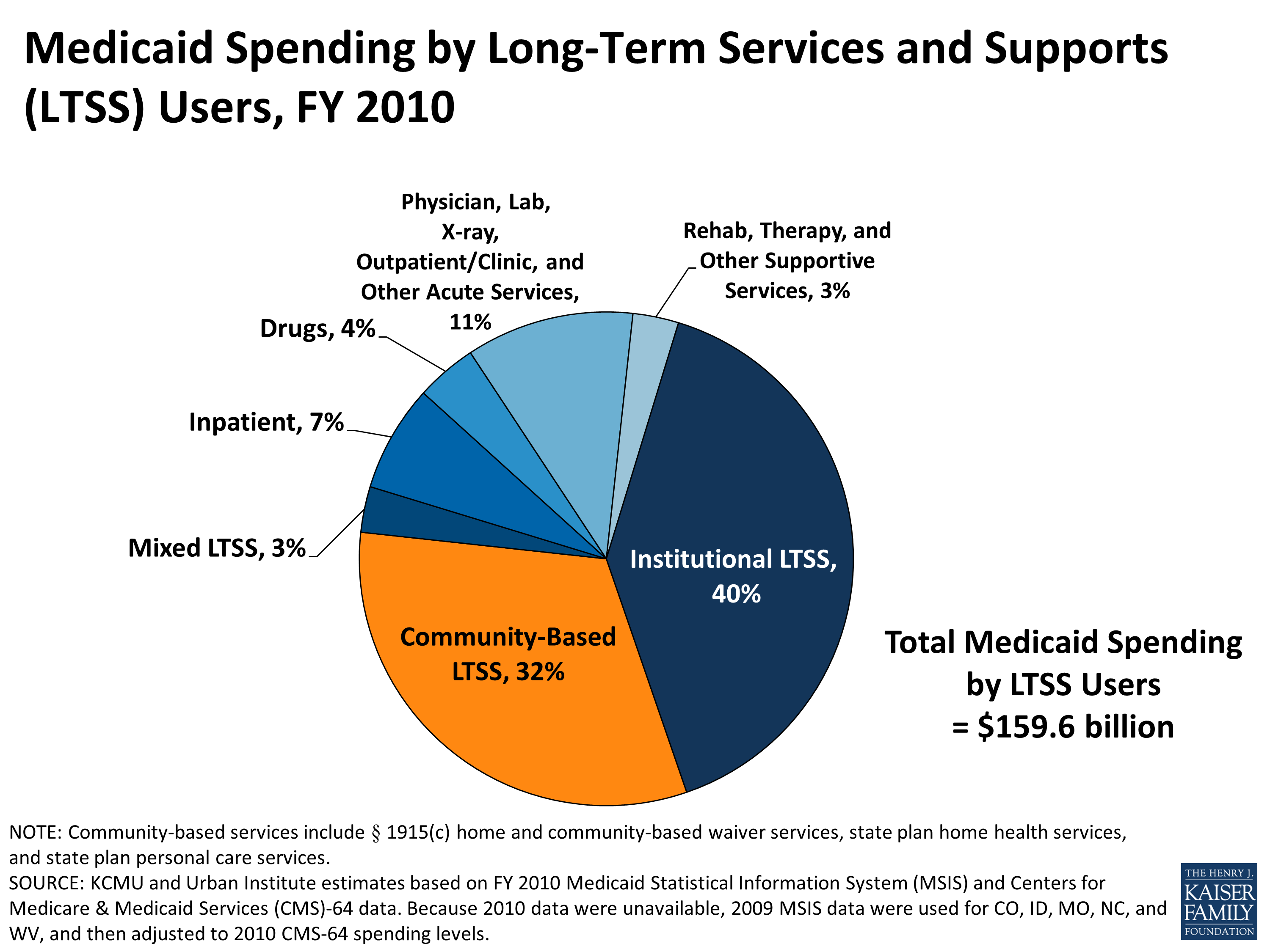 Medicaid Spending by Long-Term Services and Supports (LTSS) Users, FY ...