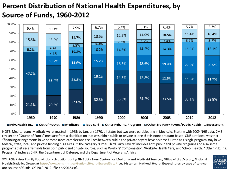 Percent Distribution of National Health Expenditures, by Source of ... Percent Distribution of National Health Expenditures, by Source of ...