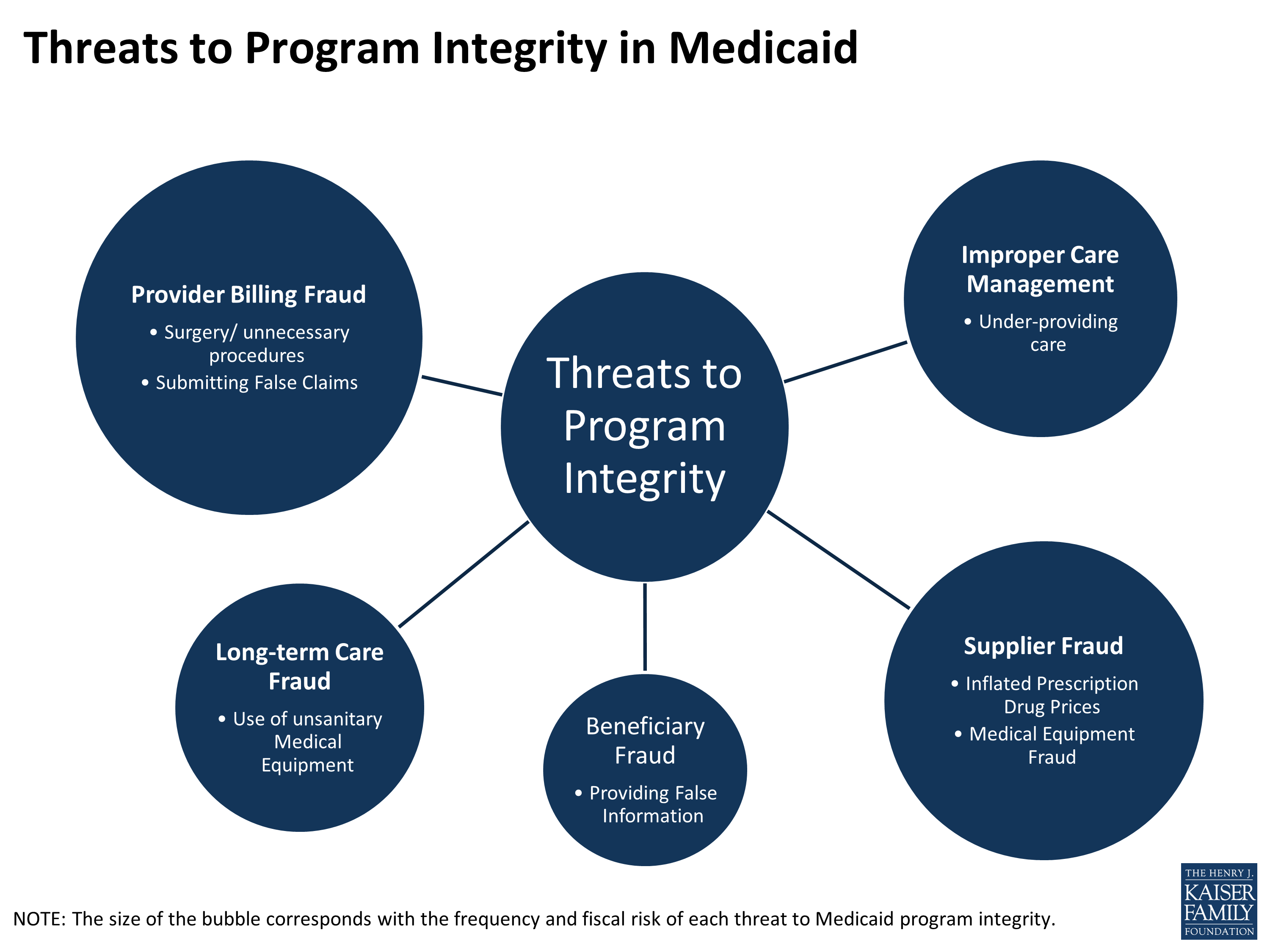 Program Integrity Slide | KFF