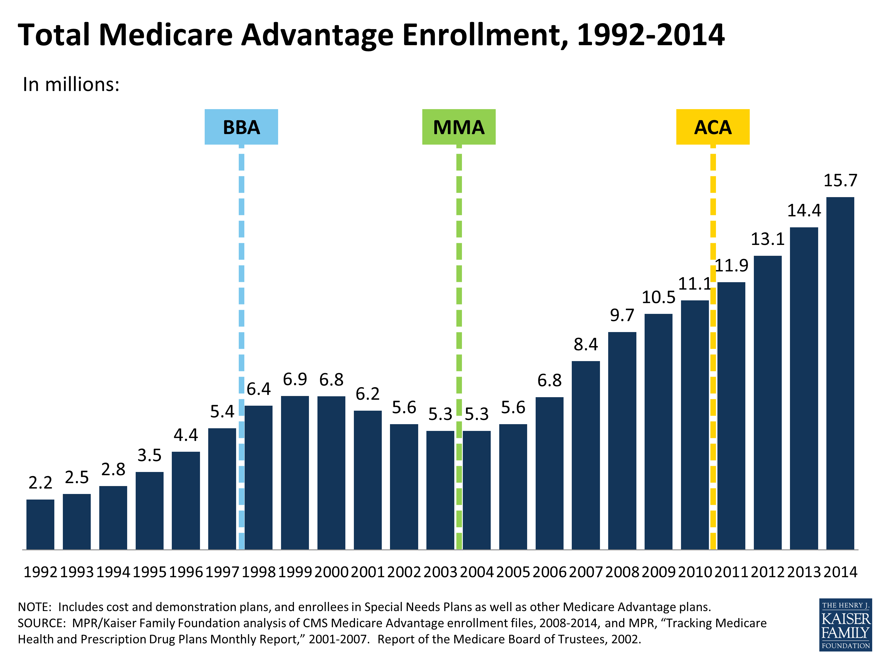 Total Medicare Advantage Enrollment, 1992-2014 | KFF