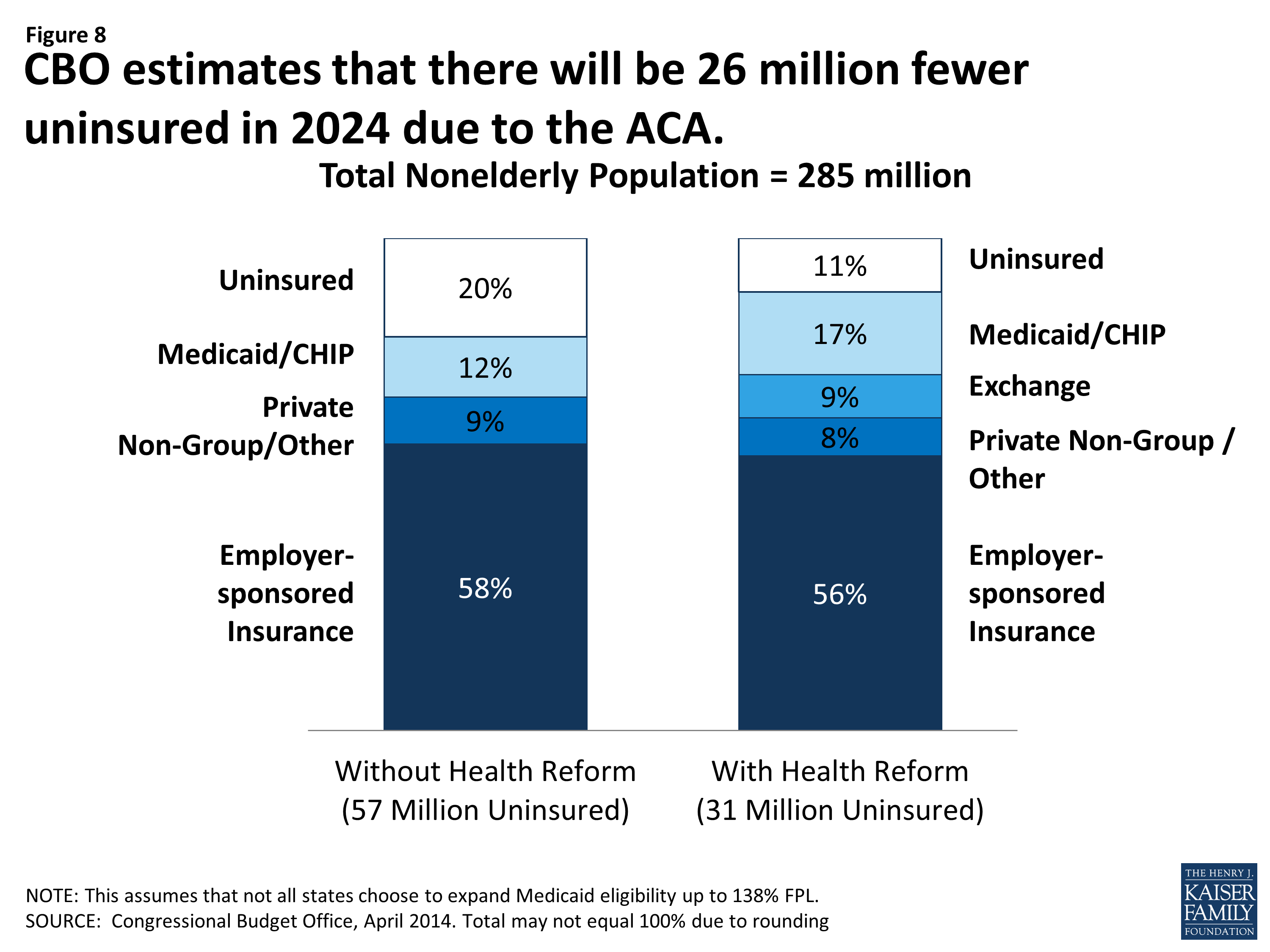 A Look At CBO Projections For Medicaid and CHIP – Issue Brief – 8430-02 ...