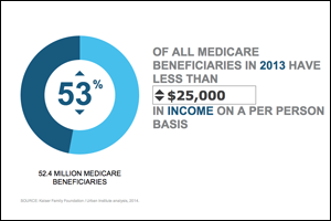Visualizing Income and Assets Among Medicare Beneficiaries: Now and in ...