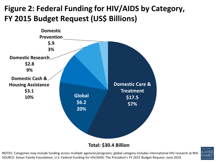 Figure 2: Federal Funding for HIV/AIDS by Category, FY 2015 Budget ...
