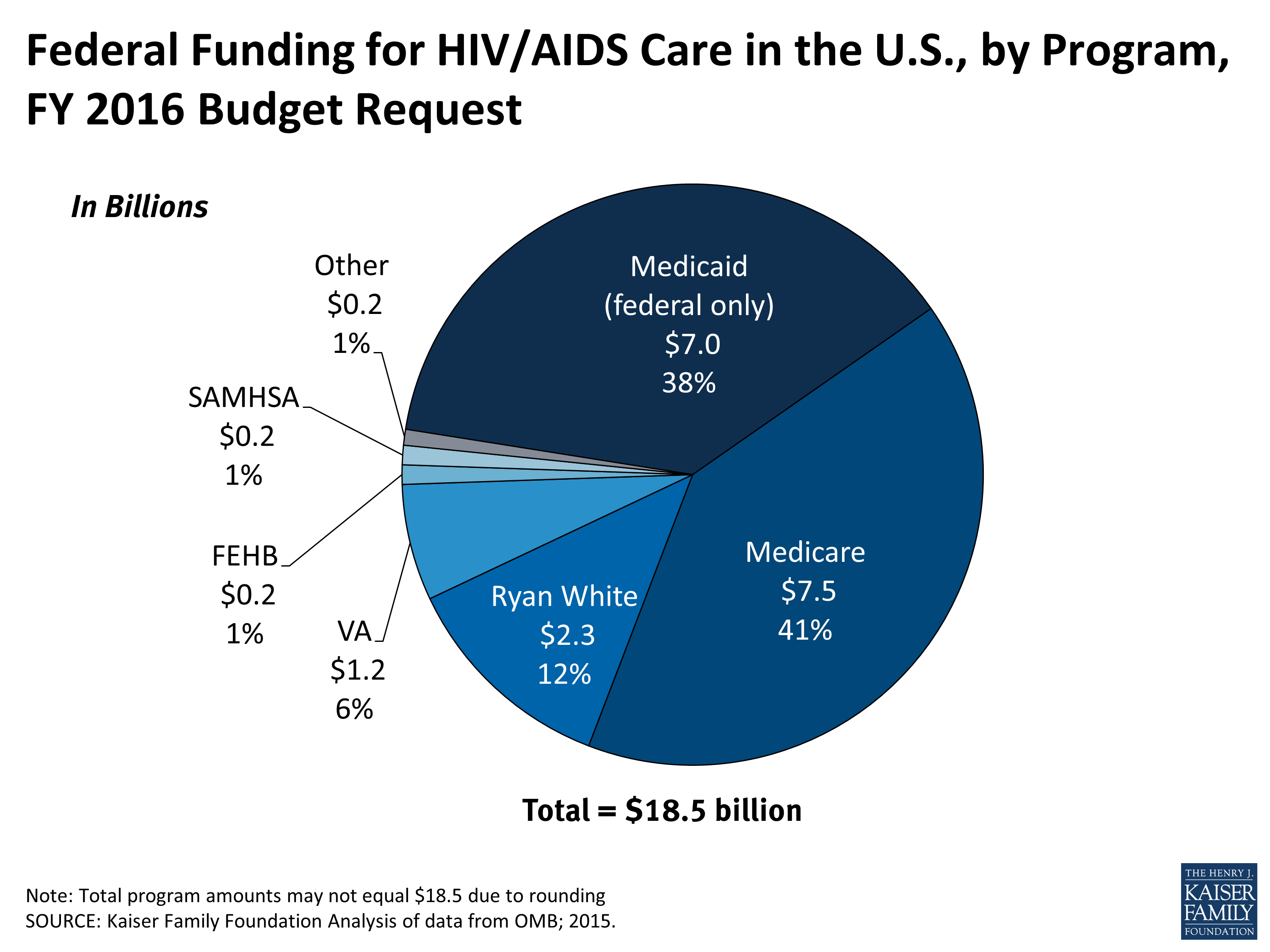 Federal Funding for HIV/AIDS Care in the U.S., by Program, FY 2016 ...