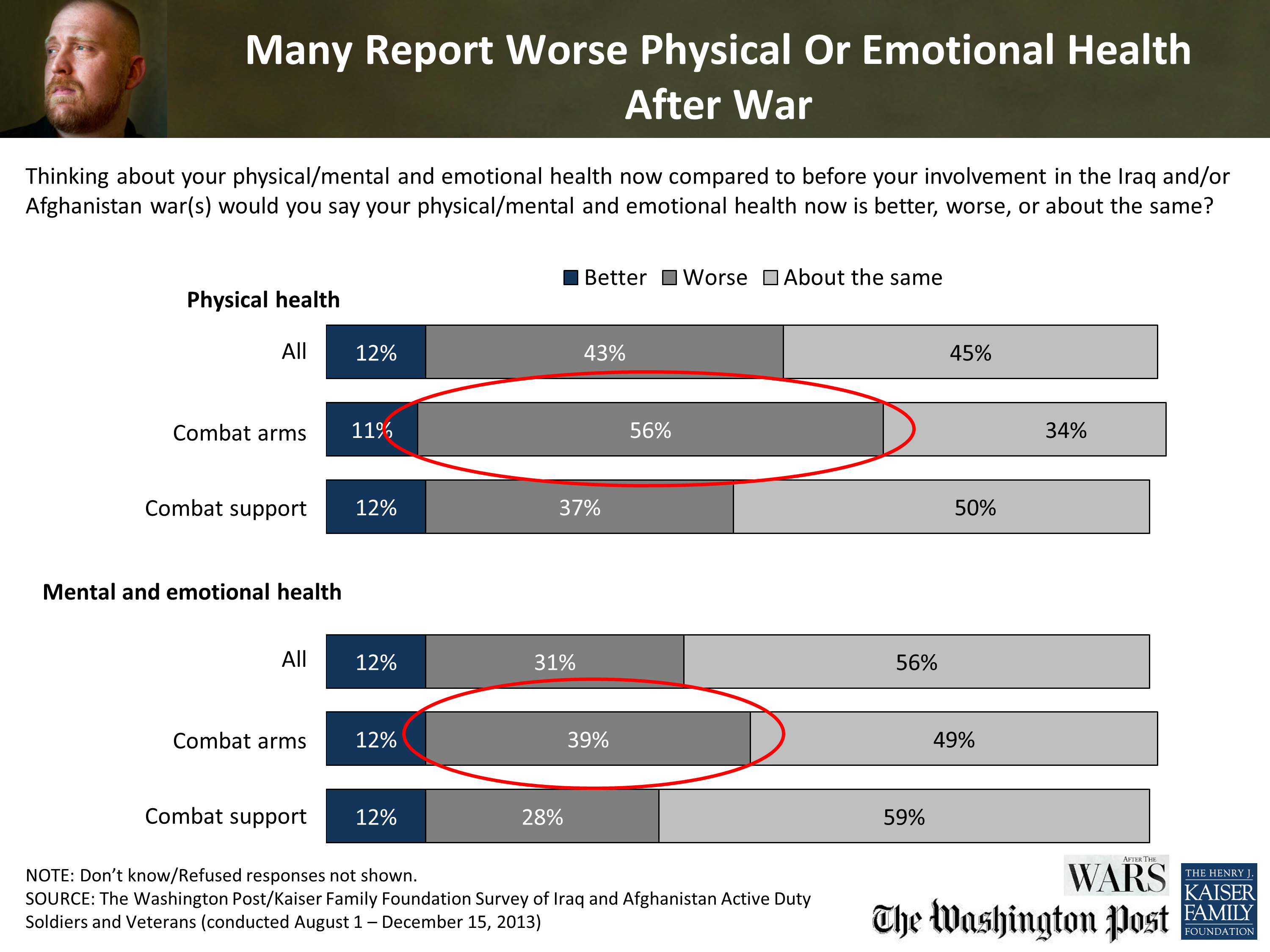 The Washington Post-Kaiser Family Foundation Survey of Iraq and ... The Washington Post-Kaiser Family Foundation Survey of Iraq and ...