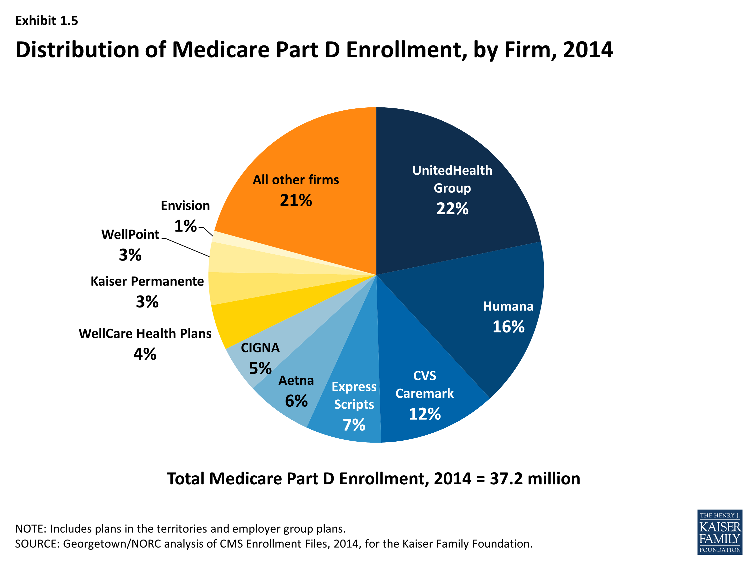 Medicare Part D in Its Ninth Year - Section 1: Part D Enrollment and ...