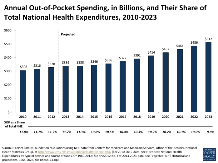Annual Out-of-Pocket Spending, in Billions, and Their Share of Total ... Annual Out-of-Pocket Spending, in Billions, and Their Share of Total ...