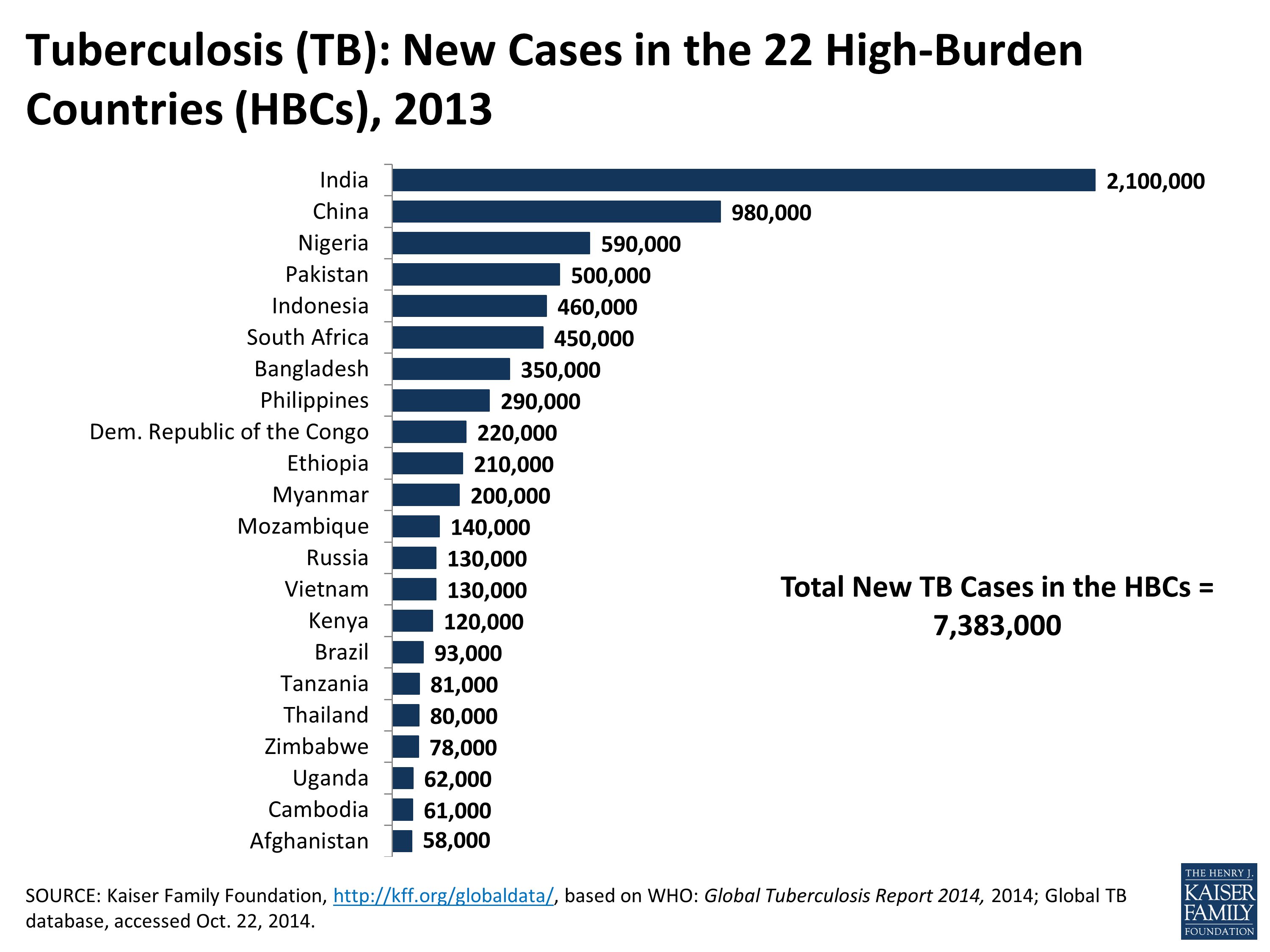 new-tuberculosis-cases-22-high-burden-countries-2013-globalhealth | KFF
