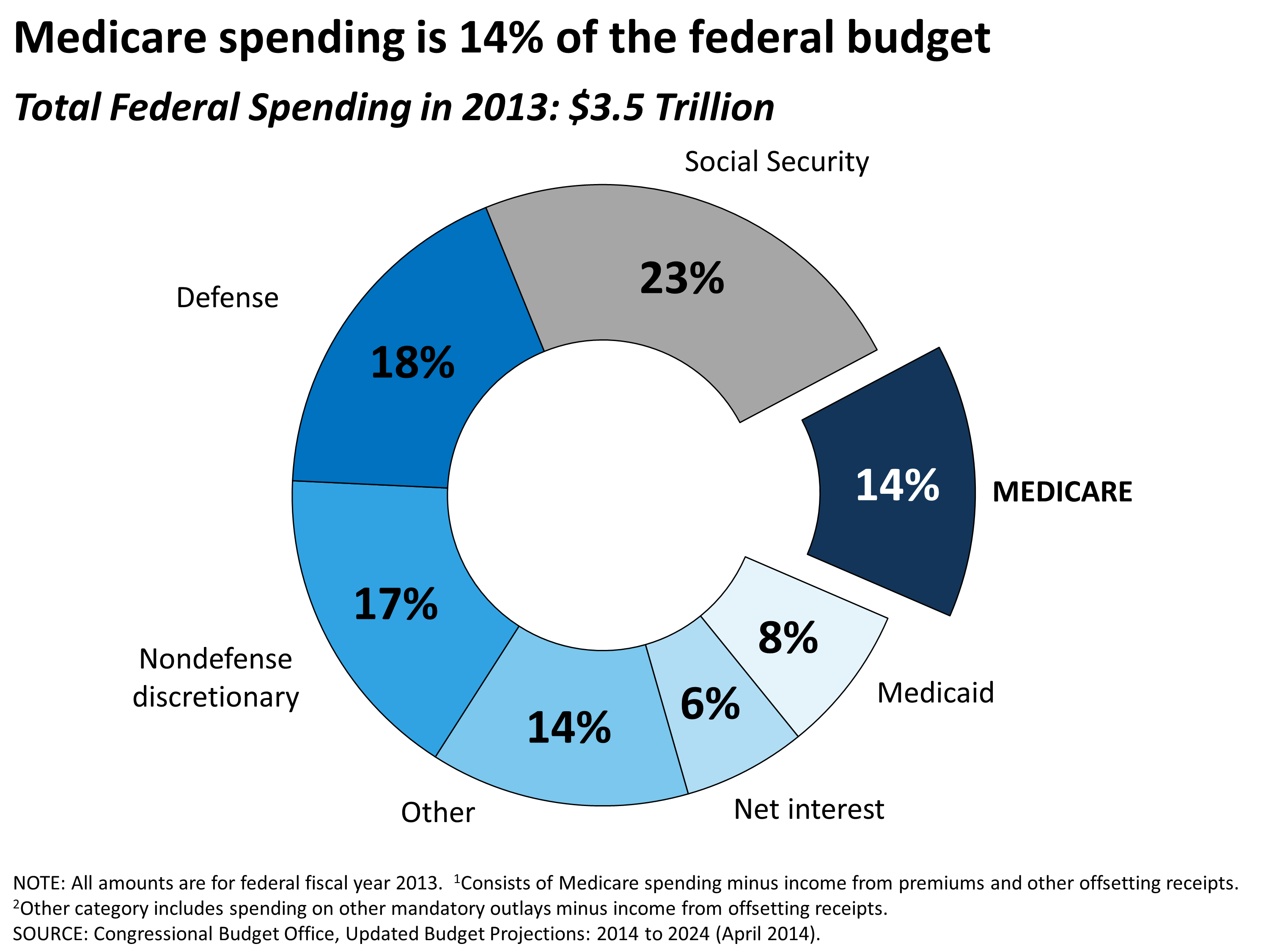 medicare-spending-is-14-percent-of-the-federal-budget-kff