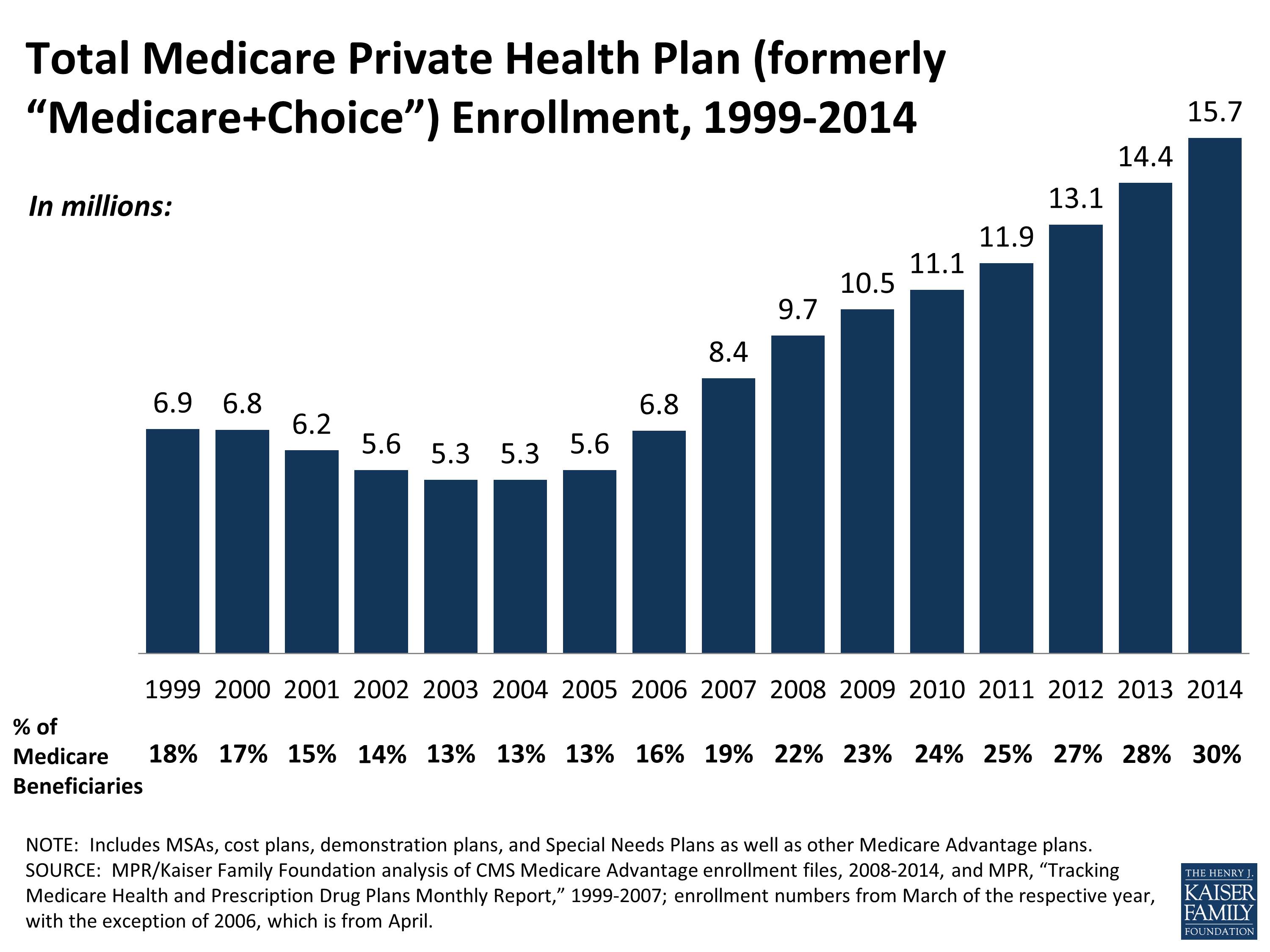 Medicare Timeline – 1997 BBA – MA Enroll 1999-2014 | KFF Medicare Timeline – 1997 BBA – MA Enroll 1999-2014 | KFF