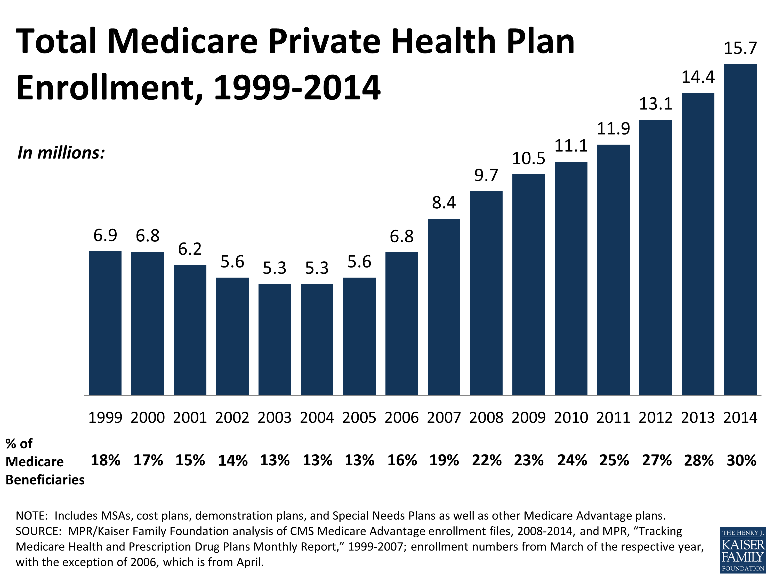 Medicare Timeline – 1997 BBA – MA Enroll 1999-2014(2) | KFF