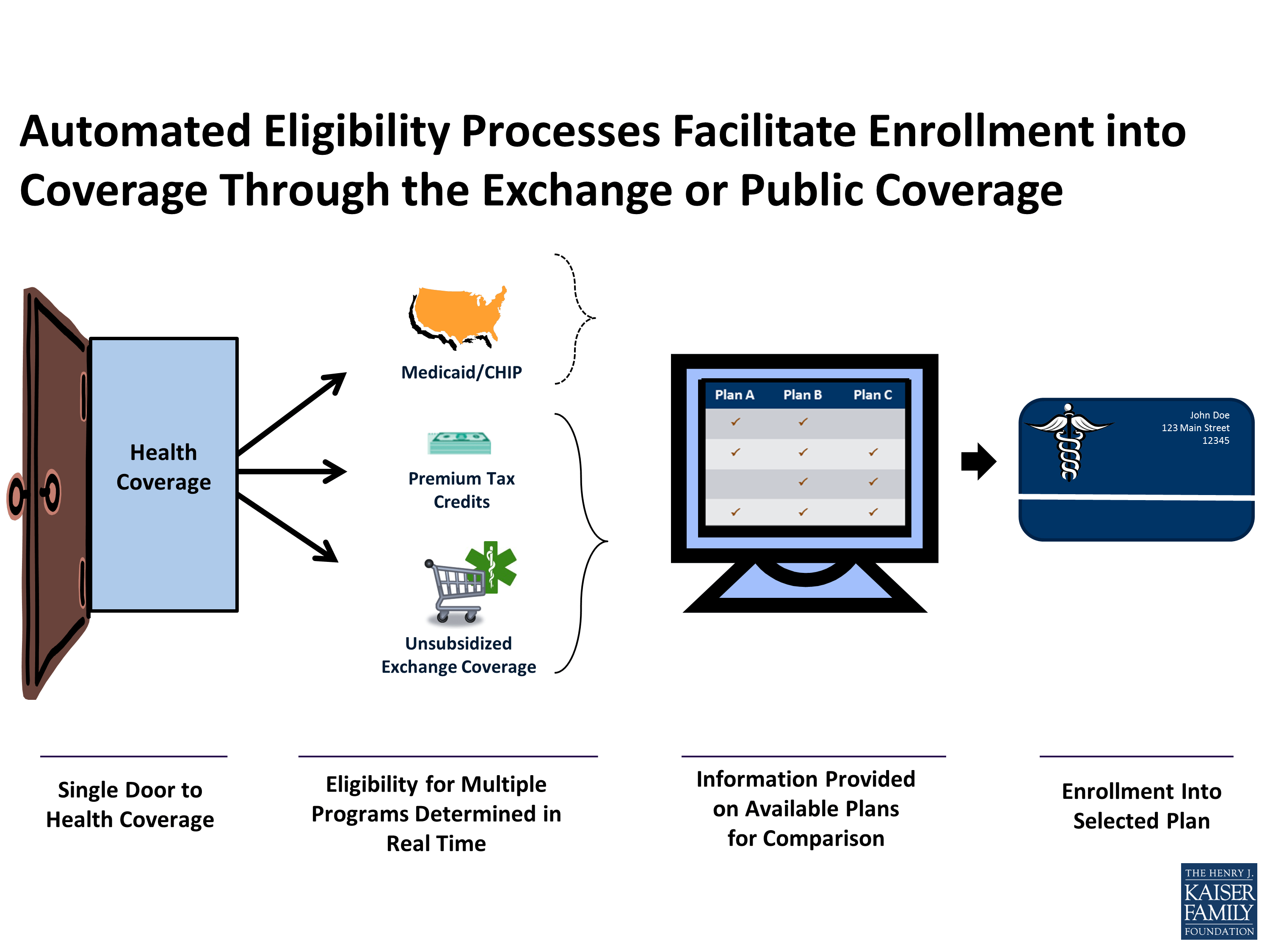 Automated Eligibility Processes Facilitate Enrollment into Coverage Through the Exchange or ...