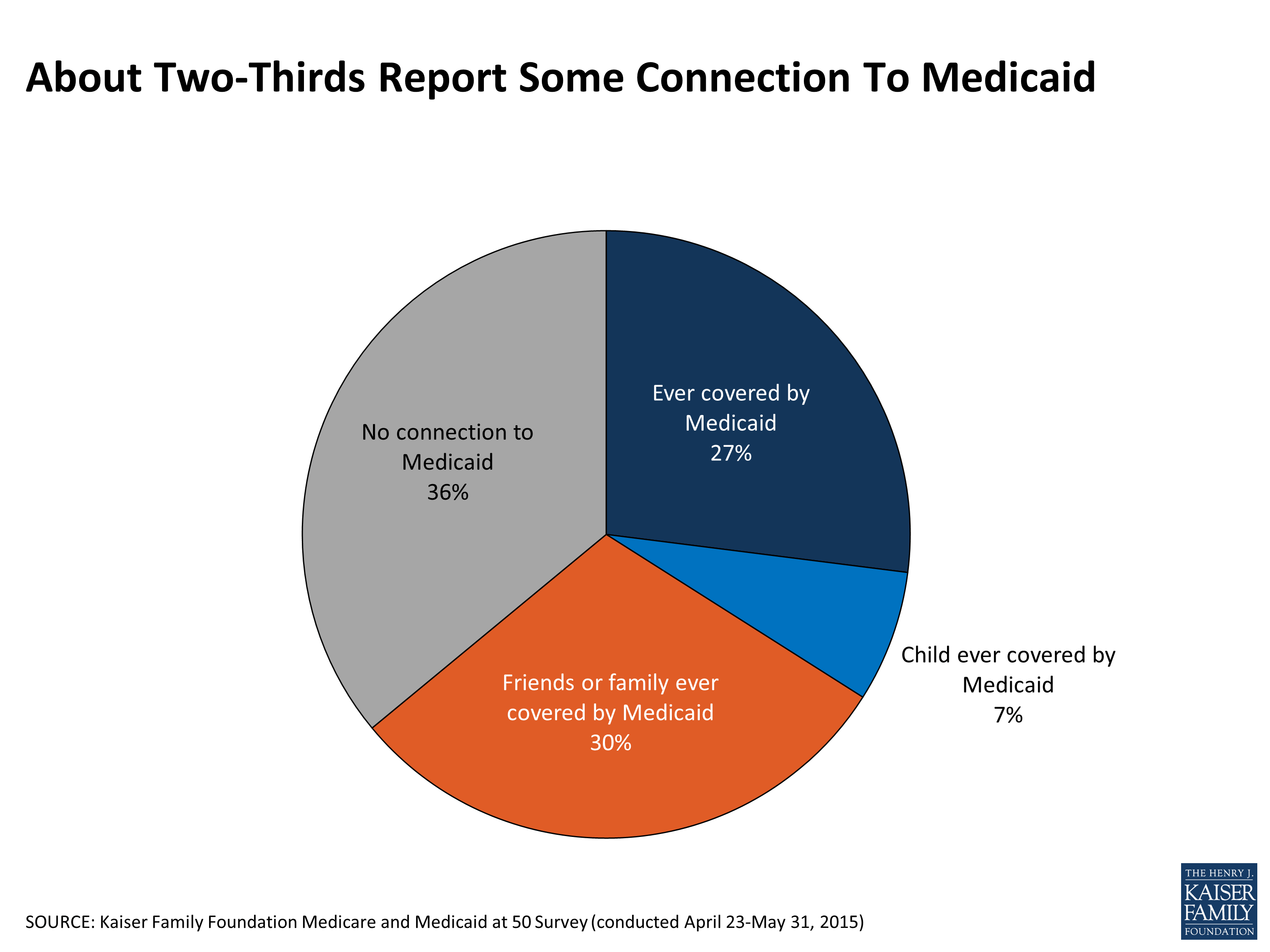 Medicare And Medicaid At 50 | KFF