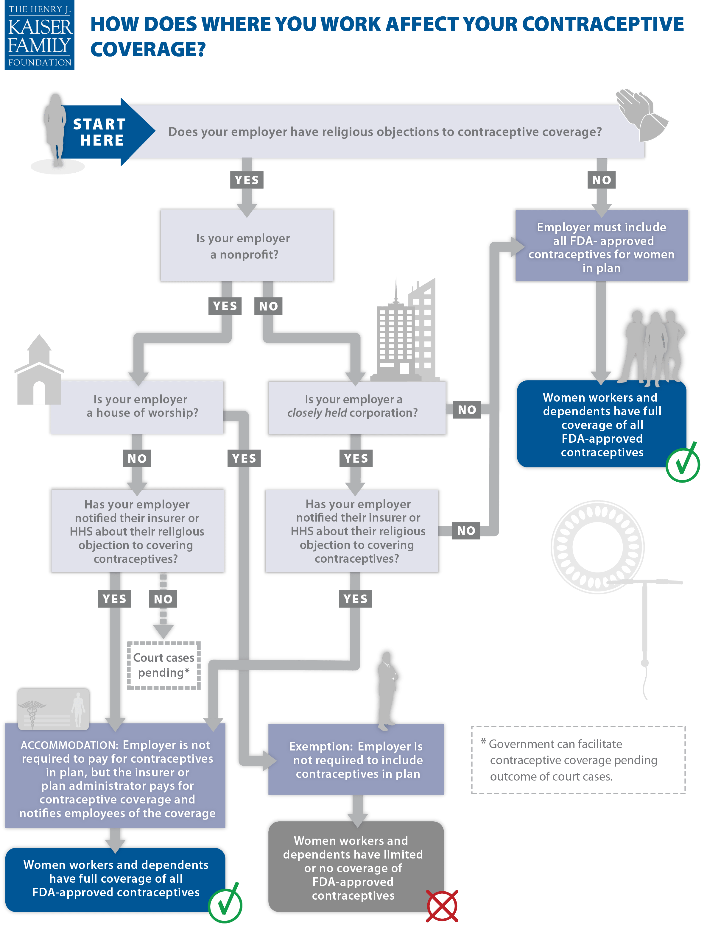 How Does Where You Work Affect Your Contraceptive Coverage? | KFF