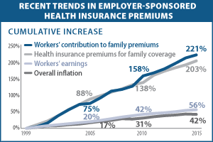 Health Insurance Premiums