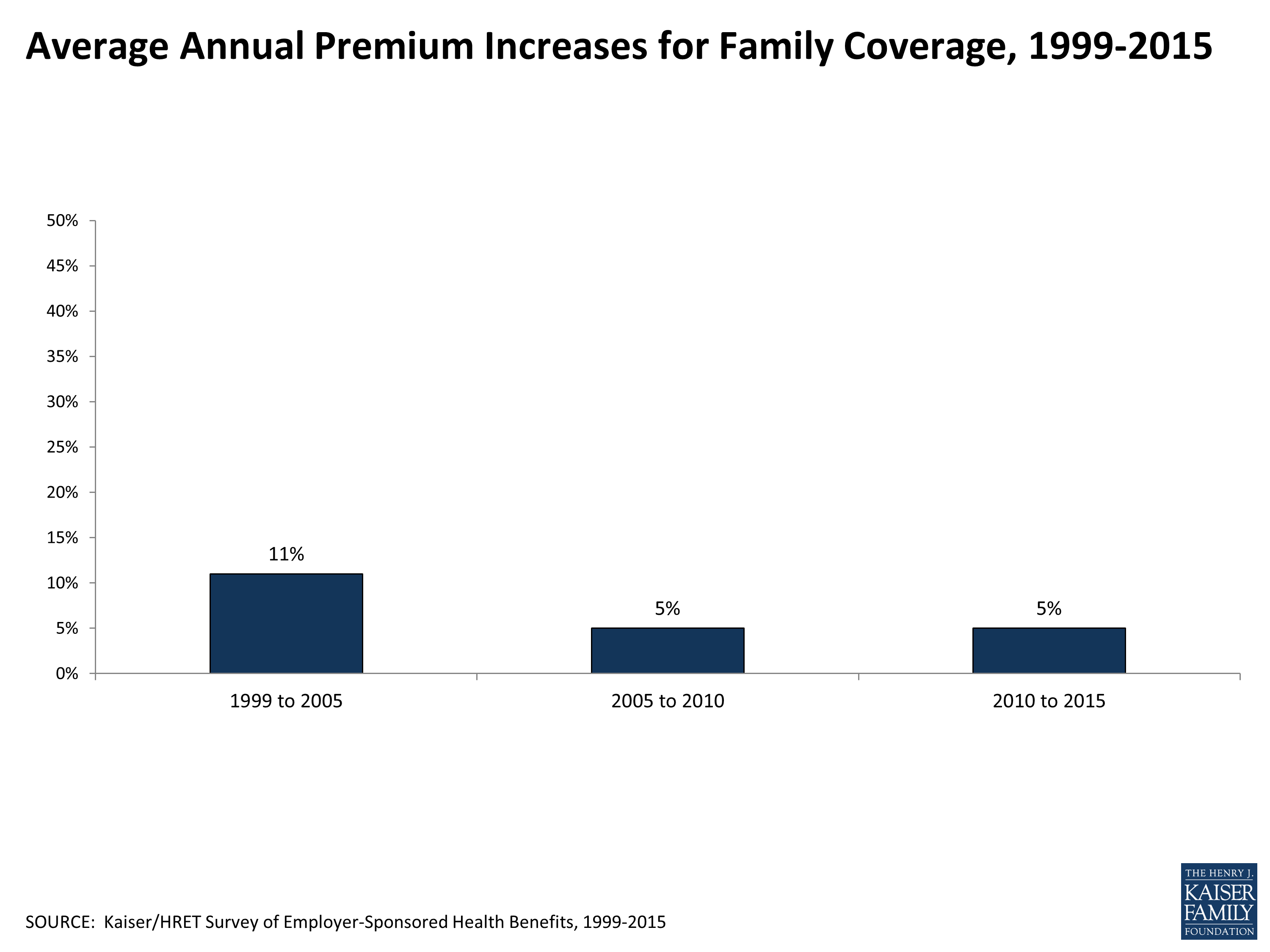 Recent Trends in Employer-Sponsored Health Insurance Premiums | KFF
