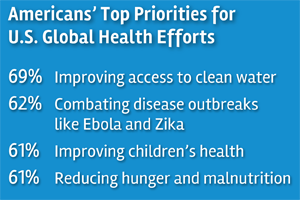 2016 Survey of Americans on the U.S. Role in Global Health | KFF