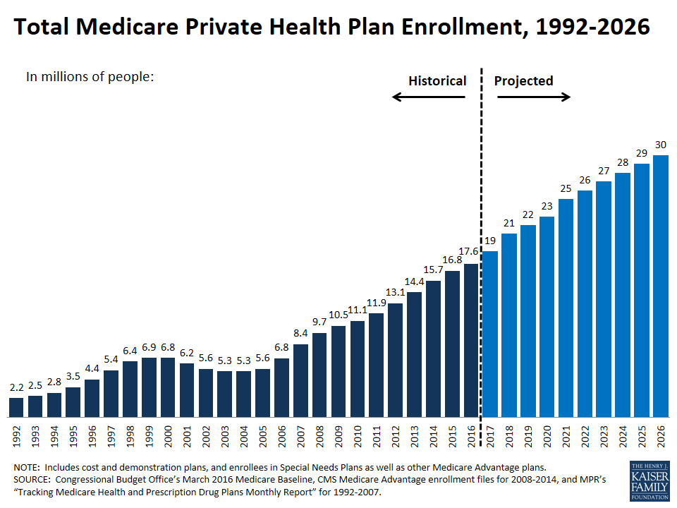 Total Medicare Private Health Plan Enrollment, Current and Projected | KFF