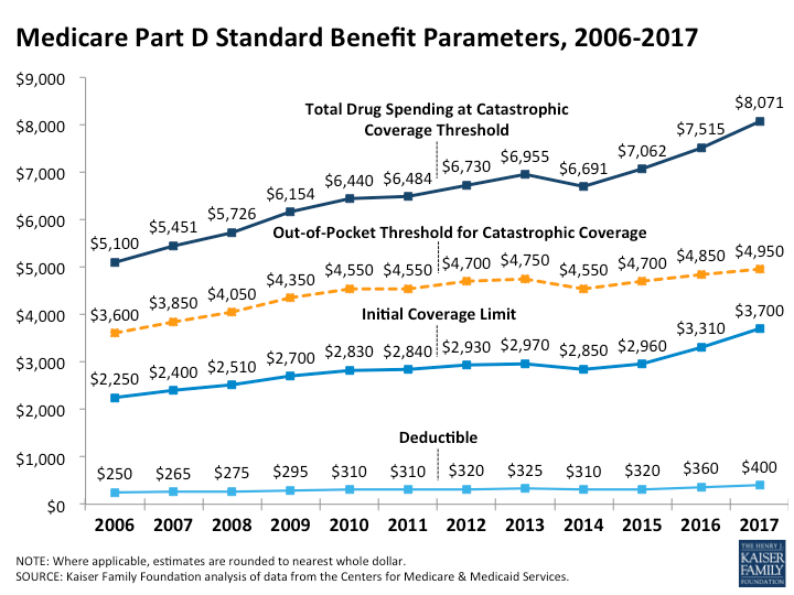 Medicare Part D A First Look At Prescription Drug Plans In 2017