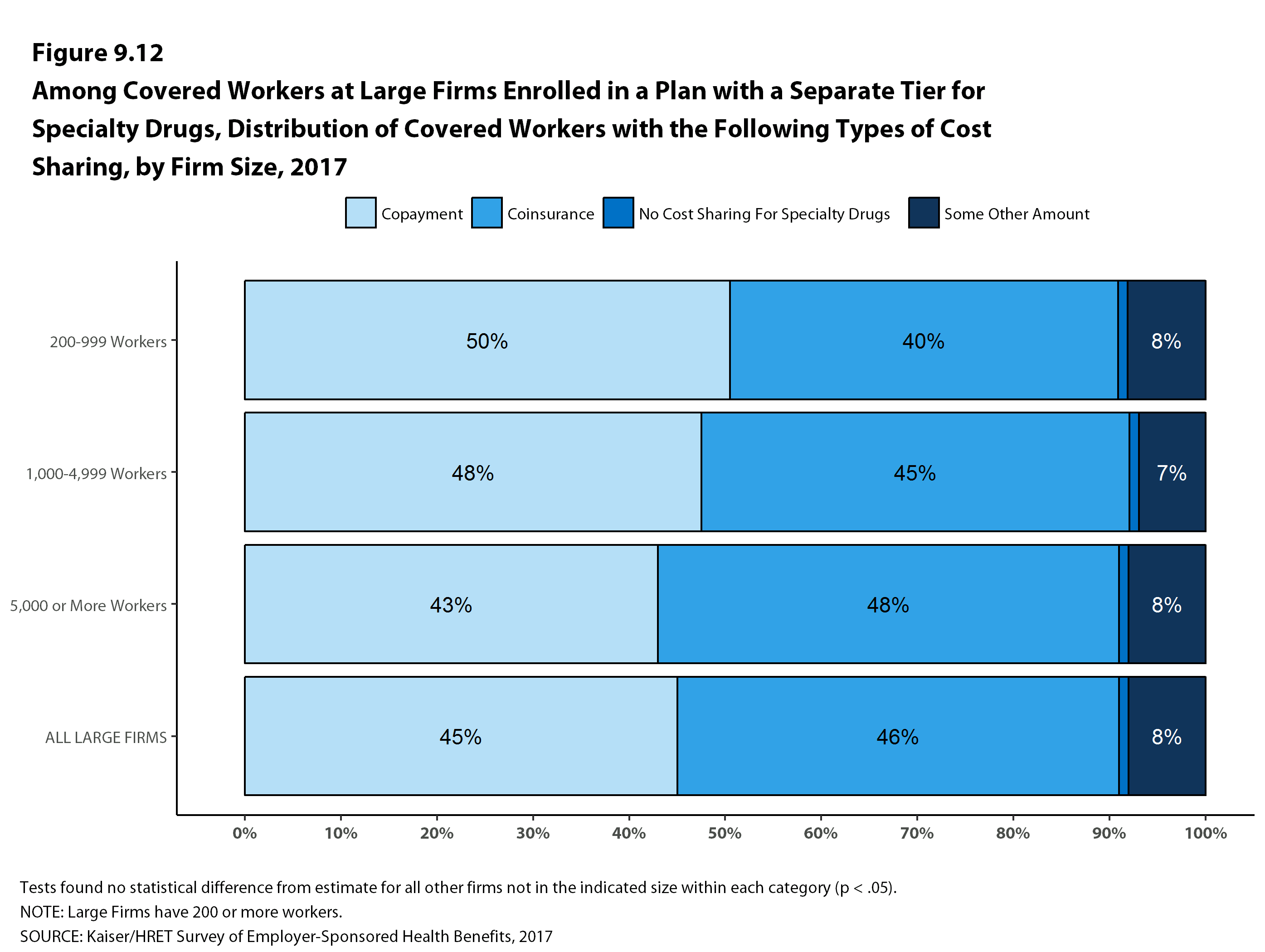 figure-9-12-among-covered-works-at-large-firms-enrolled-in-a-plan-with