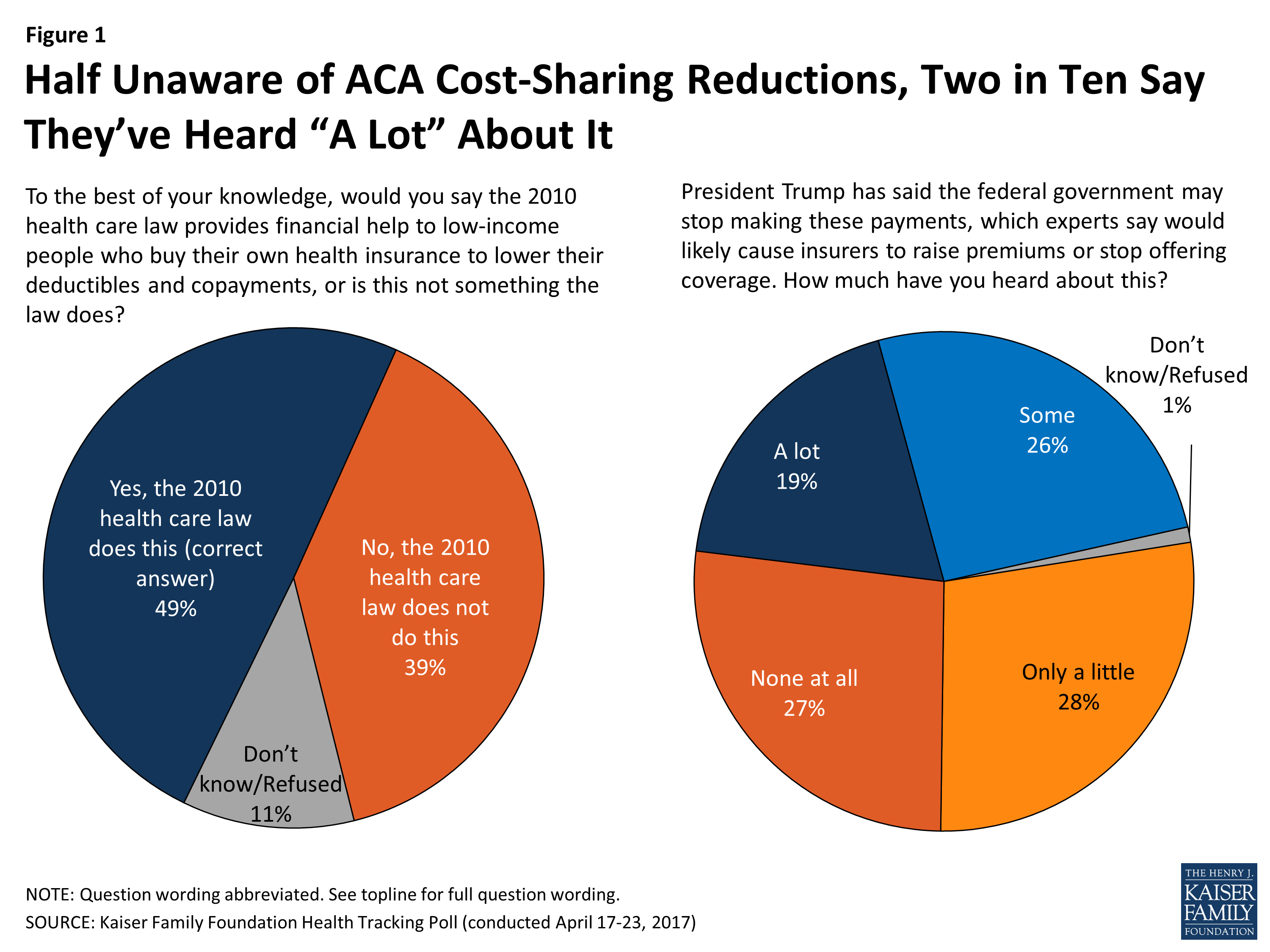 Kaiser Health Tracking Poll Late April 2017 The Future Of The Aca