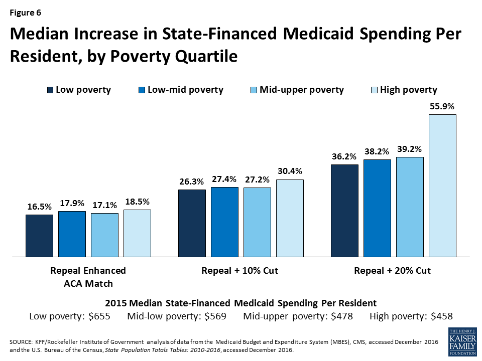 Implications of Reduced Federal Medicaid Funds: How Could States Fill ...