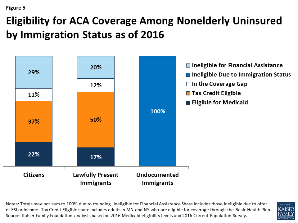 8826-02 – Figure 5 | KFF