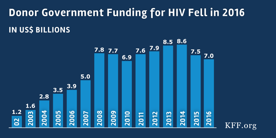 Kaiser/UNAIDS Study Finds Donor Government Funding for HIV Declined by ...