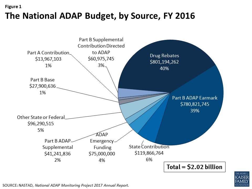 AIDS Drug Assistance Programs (ADAPs) | KFF