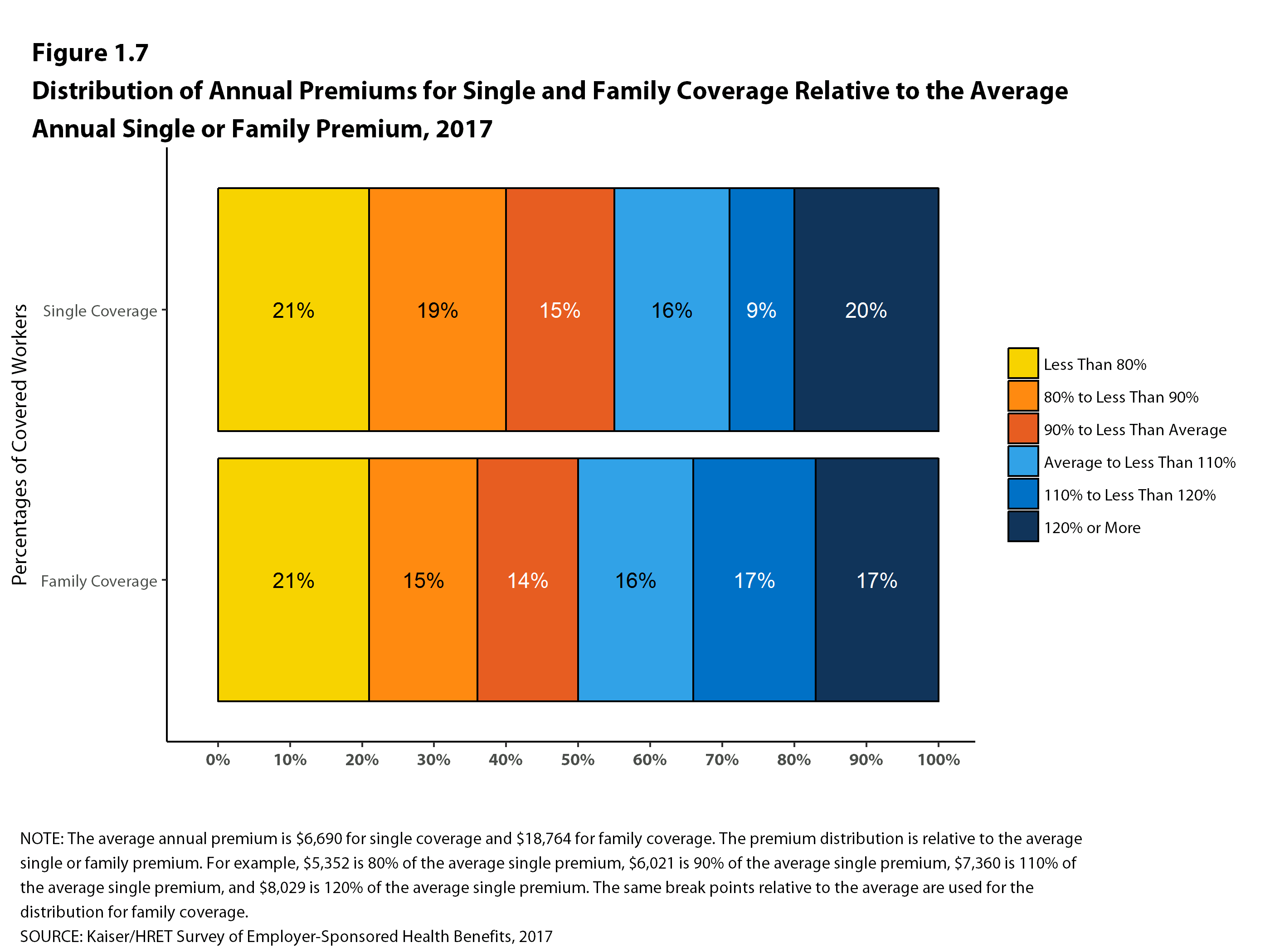 Distribution of Annual Premiums for Single and Family Coverage Relative ...