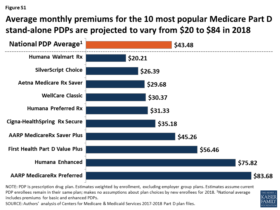 Medicare Part D A First Look At Prescription Drug Plans In 2018 Kff