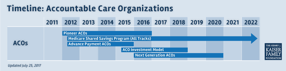 8 FAQs: Medicare Accountable Care Organizations (ACO) | The Henry J ...