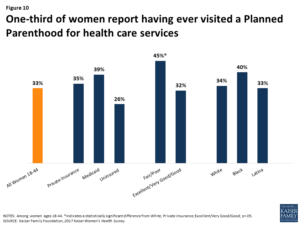 Womens Sexual And Reproductive Health Services Key Findings From The