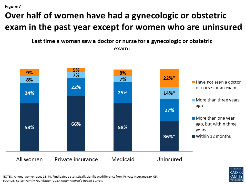 Womens Sexual And Reproductive Health Services Key Findings From The