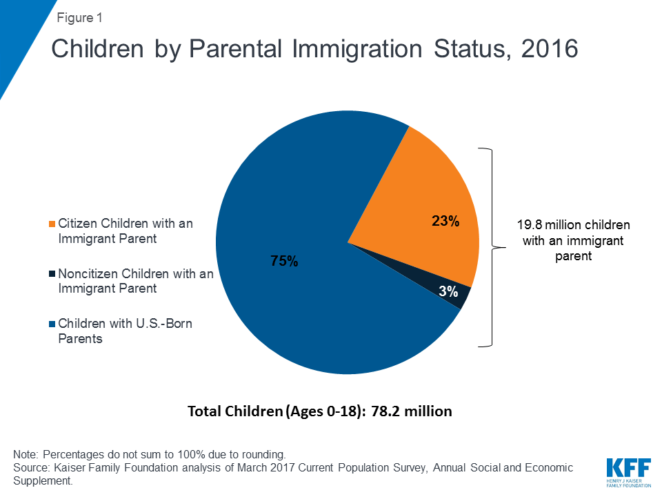 Nearly 20 Million Children Live in Immigrant Families that Could Be ...